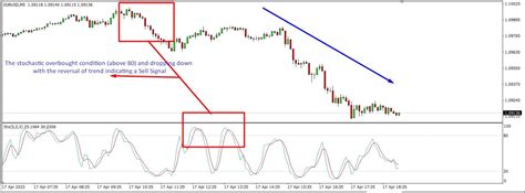 Best Stochastic Settings For 5 Minute Chart The Forex Geek