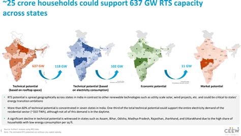 Over Crore Households Can Deploy Gw Of Solar Capacity On Rooftops