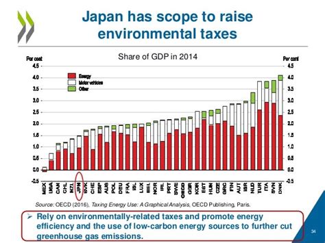 Japan 2017 Oecd Economic Survey Raising Productivity