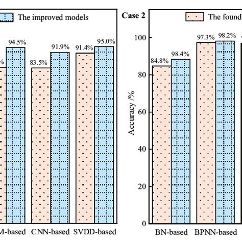 The Diagnostic Accuracies Of The Improved Models And Their Comparison Download Scientific