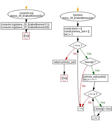JavaScript Find All Prime Numbers Below A Given Number