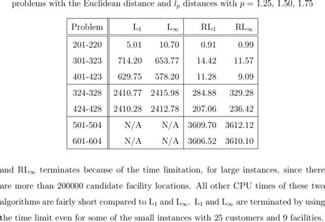 10 Efficiency Of The Lower Bounds Average Cpu Times Seconds For All The Download Table