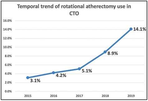 Temporal Evolution Of Rotational Atherectomy Use For Chronic Total