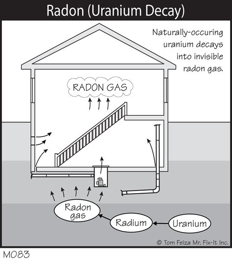 M083 Radon Uranium Decay Covered Bridge Professional Home Inspections