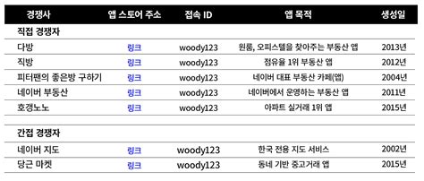 10분 만에 읽는 경쟁사 분석 방법