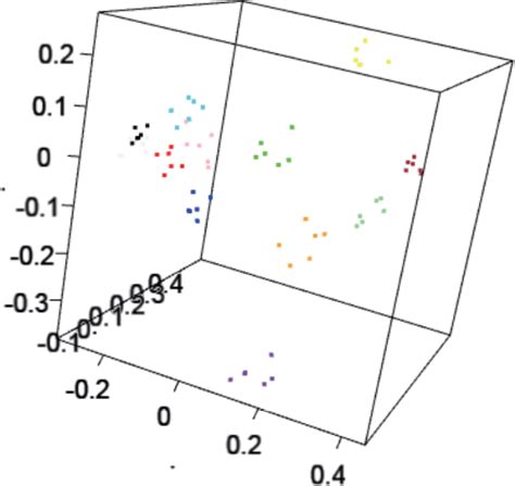 3D Plot Resulting From Principal Coordinate Analysis Derived From 12