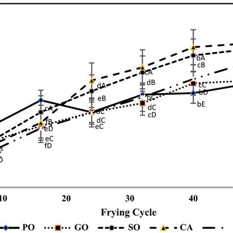 The Line Graph Comparison Of P Anv Among Sample Oils Across Frying Download Scientific Diagram