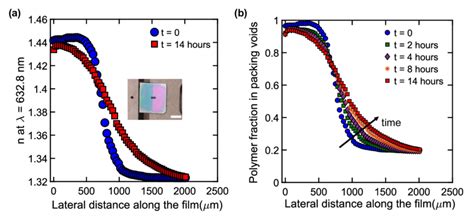 A Lateral Variation In Refractive Index Measured At By Download Scientific Diagram