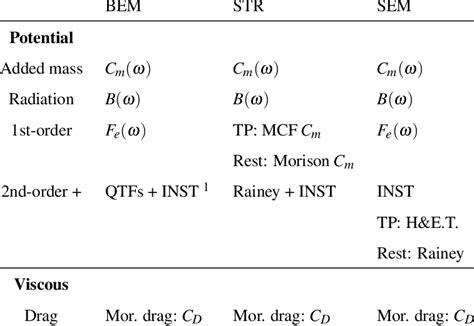 Hydrodynamic Modelling Approach Download Scientific Diagram