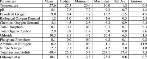 Descriptive Statistics Of The Physicochemical Parameters Download Table