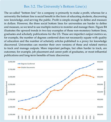 Figure B4 Degrees Conferred Bachelors Masters And Doctors By