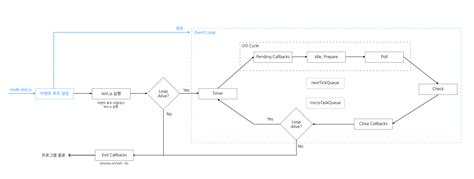 Nodejs 이벤트 루프event Loop 샅샅이 분석하기 쿠키의 개발 블로그