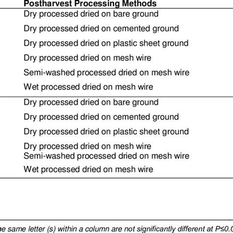 Interaction Effect Of Coffee Harvesting And Postharvest Processing