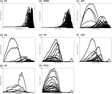 the response of the eight graph models to the random node selection