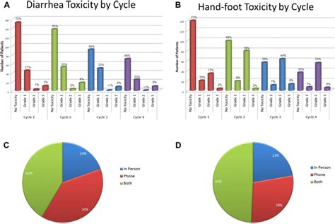 Time Dependent Toxicity Prevalence Of Capecitabine Including