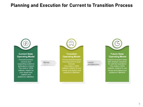 Current Transition Future Structural Process Planning Organizations Strategic Execution