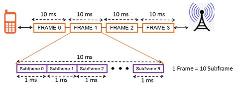 5g Nr Frame Structure