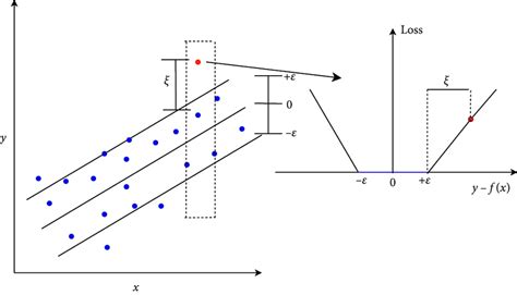 Svm Regression With ε Insensitive Loss Function Download Scientific