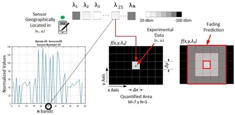 Compressive Multispectral Spectrum Sensing For Spectrum Cartography