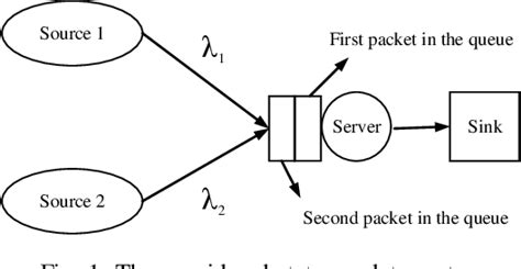 Figure 1 From Average Age Of Information For A Multi Source Mm1 Queueing Model With Packet