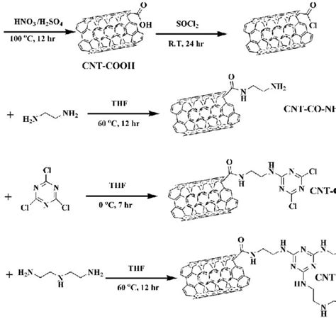 the schematic synthesis steps of organic chain functionalized multiwall