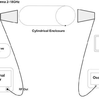 Setup For Chirp Generation And Measurements Download Scientific Diagram