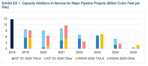 North American Midstream Infrastructure Forecast To 2025 Global Lng Hub