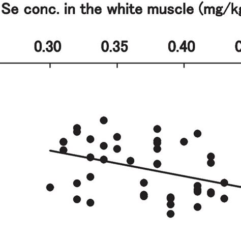 Relationship Between Total Selenium Content And Orp In White Muscle Download Scientific Diagram