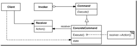 C Command Pattern C Csdn