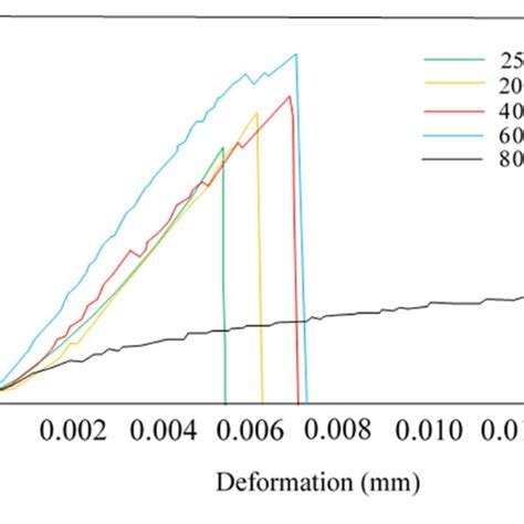 Uniaxial Compression Test On Limestone Subjected To Various Download Scientific Diagram