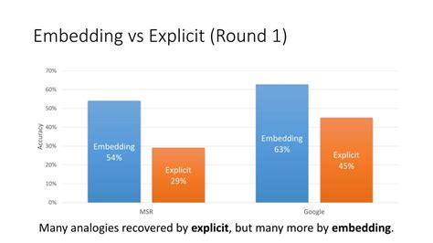 Ppt Linguistic Regularities In Sparse And Explicit Word
