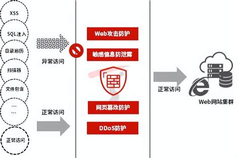 攻防分析与动态防御知行合一，天融信全方位打造web业务安全解决方案 知乎