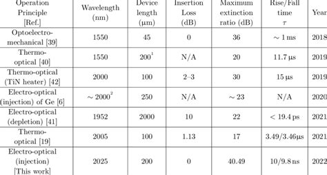 Performance Comparison In Different Types Of VOA Download Scientific Diagram