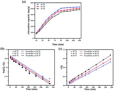 The Adsorption Kinetics Curve Of The Adsorption Process Of Egcg By