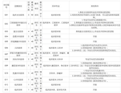 2023福建厦门大学附属中山医院招聘海内外高层次人才22人公告