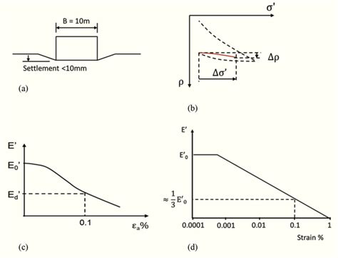 Non Linear Soil Mechanics New Zealand Geotechnical Society