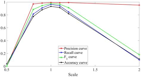 Performances Of The Proposed Method On Images Of Different Scales