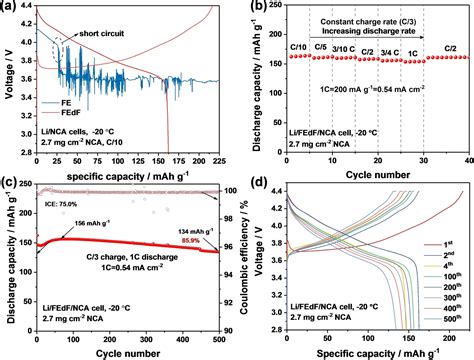Locally Concentrated Ionic Liquid Electrolytes Enabling Low‐temperature Lithium Metal Batteries
