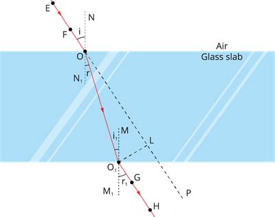 Refraction Of Light Through A Glass Slab