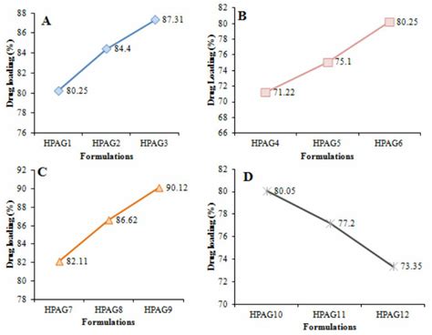 Effect Of Concentration Of Different Ingredients On The Swelling Download Scientific Diagram