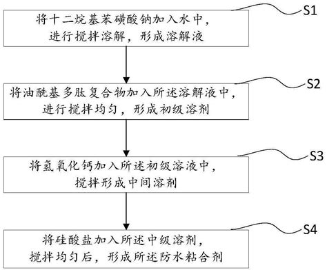 一种砂浆防水粘合剂制备方法及使用方法与流程