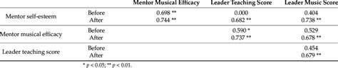 Spearman Rank Order Correlations Between The Four Measures Download