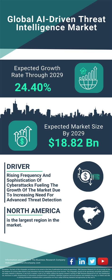 Ai Driven Threat Intelligence Market Insights And Forecast Report 2025