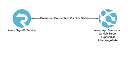 Securing Azure Signalr Azure App Service Part 1 Dev Community