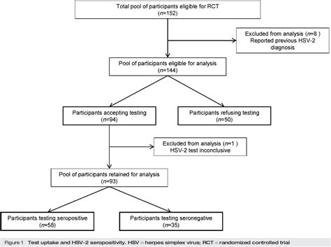Figure 1 From Herpes Simplex Virus Type 2 Serological Testing At A