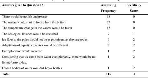 Table 17 From A Scientific Creativity Scale Development Process For Science Teacher Candidates