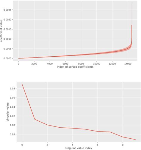 Post Hoc Methods For Debiasing Neural Networks