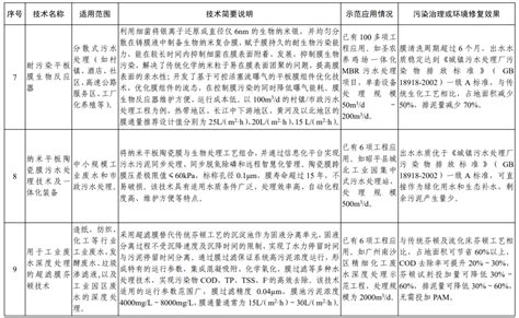 6大领域85项成果国家绿色低碳先进技术成果目录发布 中国产业发展促进会生物质能产业分会