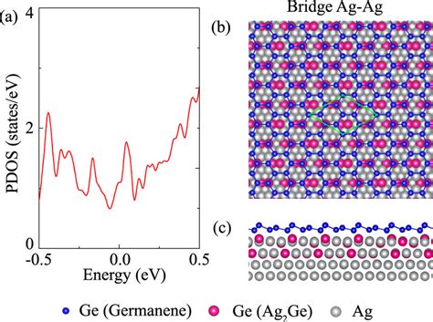 Schematic Atomic Structure And Pdos Calculated Within The Dft For
