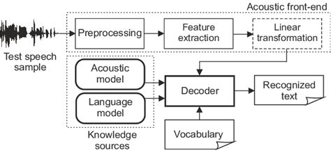 Block Diagram Of A General Lvcsr System Download Scientific Diagram